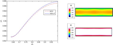 Original And Adjusted Nozzle Designs And Exit Mach Number Reproduced