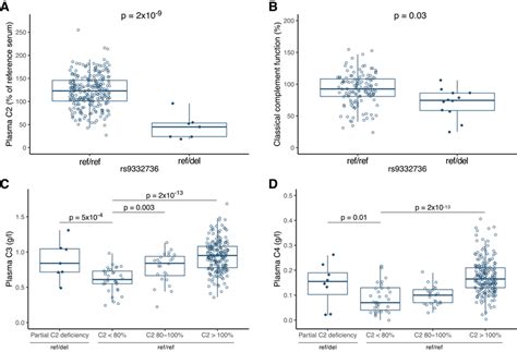 Concentration Of Plasma Complement Components In Systemic Lupus