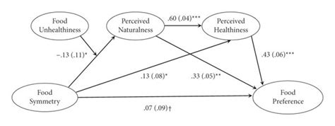 Moderated Sequential Mediation Pathways Of Perceived Naturalness And