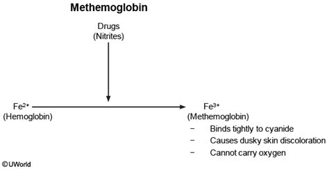 Methemoglobinemia Hematology And Oncology Uworld Medical Library