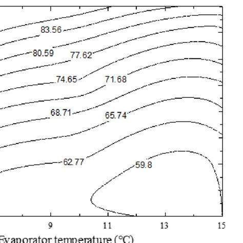 Contour Of Optimum Generator Temperature For Optimized Cop Download Scientific Diagram