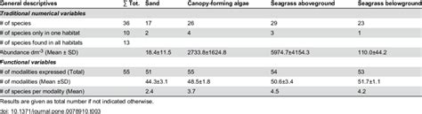 General Numerical And Functional Descriptives Of The Macrofaunal