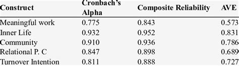 Convergent And Divergent Validity Download Scientific Diagram