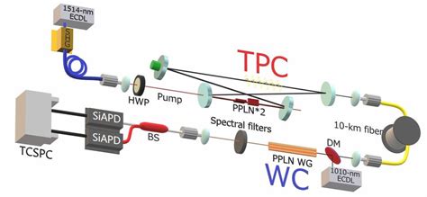 experimental setup the upper part shows two photon comb tpc and the