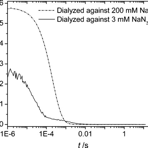 Correlation Functions In Dialysis Light Scattering Cell Under Identical