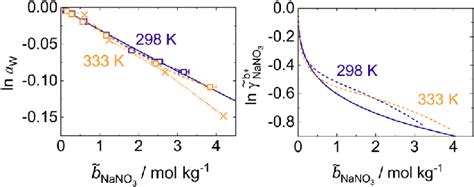 Solvent Activity Aw And Mean Ionic Activity Coefficient˜γcoefficient