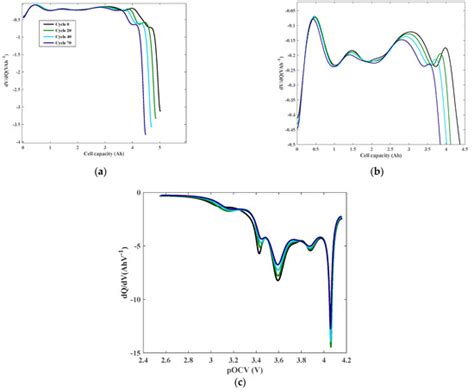 Verification Of The Modified Degradation Mode Identification Technique By Employing