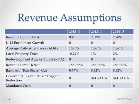 Budget Assumptions Examples Emsekflolcom