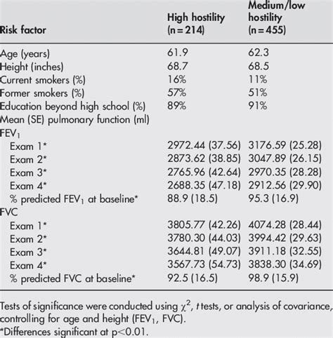 Of Pulmonary Function Risk Factors And Pulmonary Function Ml