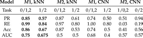 Pallor Classification Models On Eye Images Best Classification