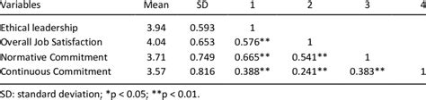 Mean Standard Deviations And Correlations Download Table