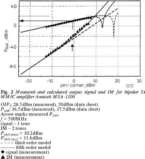 Figure 2 From Simple Model For Fundamental Intermodulation Analysis Of Rf Amplifiers And Links