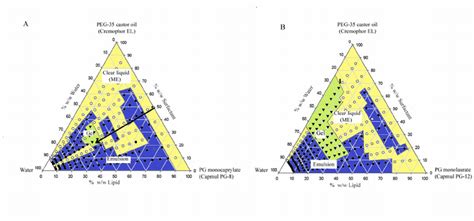 Phase Diagram Of A Propylene Glycol Monocaprylate B Propylene