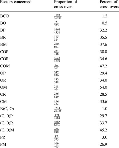 Table Of Recombination Frequencies Sturtevant 1913 P 48 Download