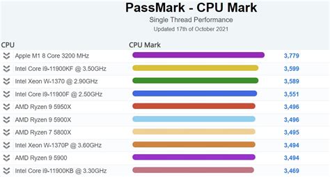 M1x To Shake Soc Foundations To The Core Apple M1 Still Tops Passmark