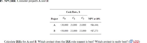 Solved NPV IRR Consider Projects A And B Chegg Com
