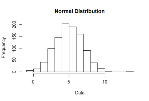 Normal Distribution In R Make Me Analyst