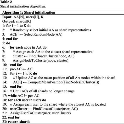 Table 2 From A Trusted Medical Data Sharing Framework For Edge Computing Leveraging Blockchain