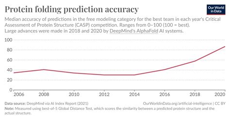 protein folding prediction accuracy our world in data