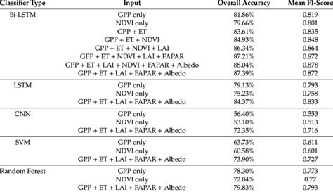 Comparison Of The Classification Accuracies Between Different Models