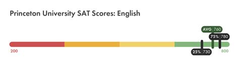 Princeton Sat Scores Full Breakdown