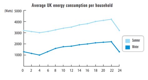 Describe Image Line Graph 2 Pte Academic Online Practice Material