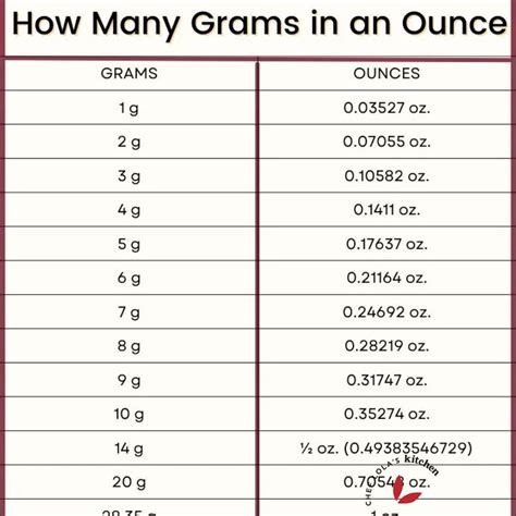 Ounces To Grams Weight