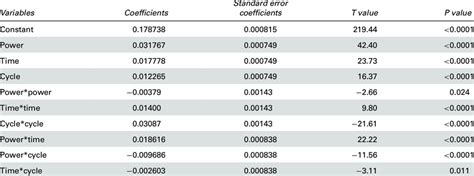 Regression Summary For Protein Concentration Download Scientific Diagram