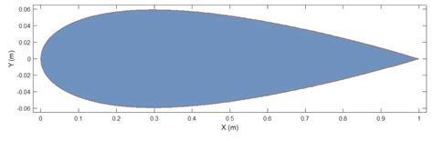 Naca 0012 Matlab Plot Matlab Is Used To Plot The Airfoil