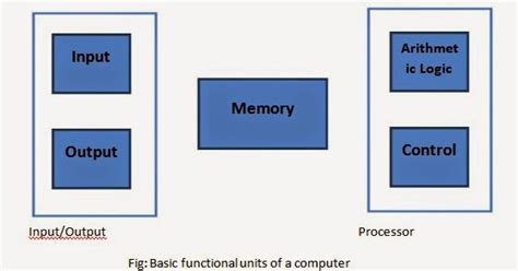 Functional Units Of A Computer With Diagram Components Cpu P