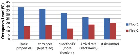 Simulation Results Of Occupancy Model Download Scientific Diagram