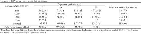 Table 2 from EFFECT OF THE BALANCED AND NANO-COMPOSITE NPK FERTILIZER ON THE VITALITY OF THE ...