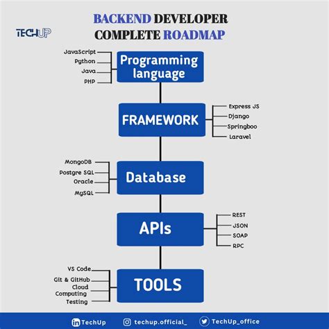 Backend Roadmap Softwaredeveloper Techup Techup