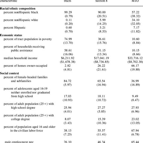 Summary Statistics Based On Selected Census Tract Characteristics