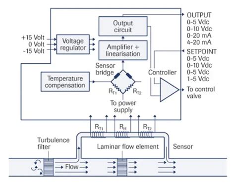 How Bypass Flow Meter Operates