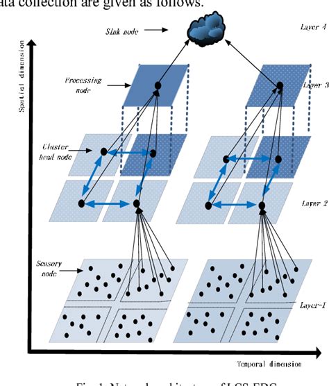 Figure 1 From Layered Compression Scheme For Efficient Data Collection