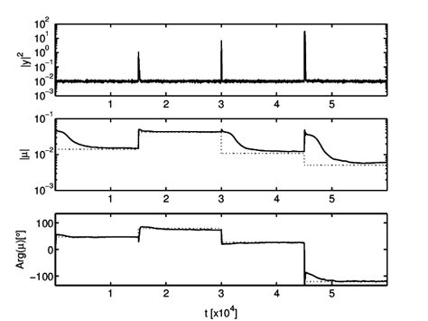 Transient Behavior Of The Disturbance Rejection Algorithm Equipped With