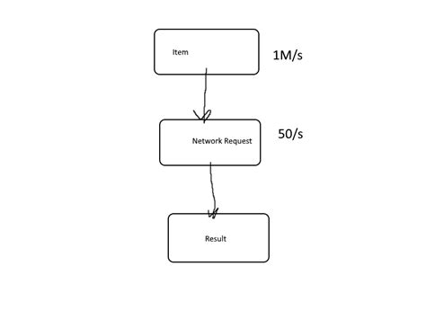 Understanding The Basics Of Rxjava