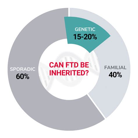 Ftd And Genetics Overview Aftd