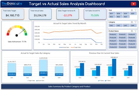 Comparative Sales Analysis Dashboard In Microsoft Excel Easy