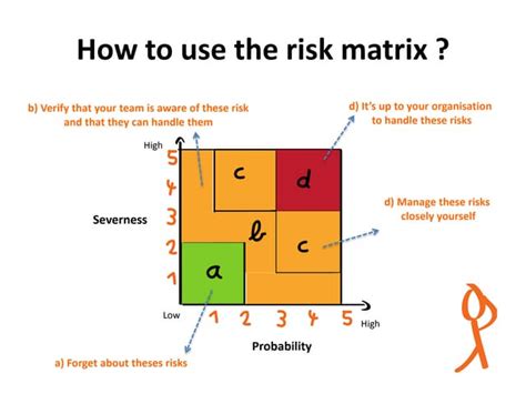 How To Use The Risk Matrix Pptx