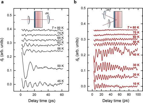 Time Resolved Spin Wave Detection At Different Temperatures A B Time Download Scientific