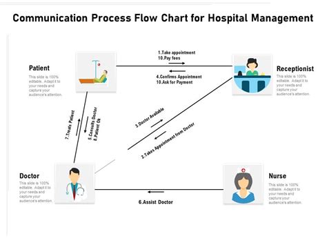 Communication Process Flow Chart For Hospital Management Ppt Powerpoint Pre