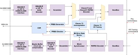 Cộng đồng Vi Mạch Việt Nam Chia Sẻ Git Verilog Rtl Code Của Open Source Ethernet Mac Ip Core