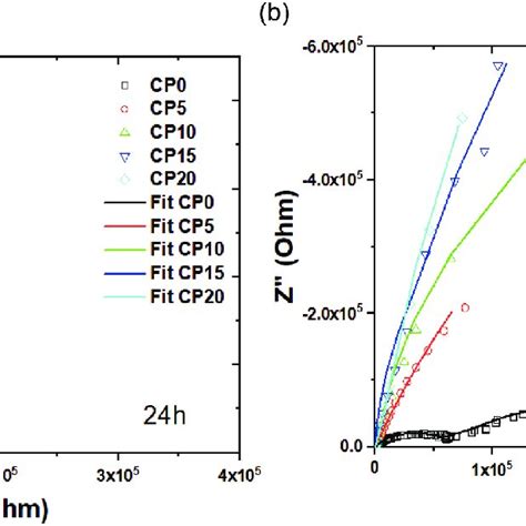 Nyquist Plots And Equivalent Circuit Fitting Of Impedance Spectra For Download Scientific