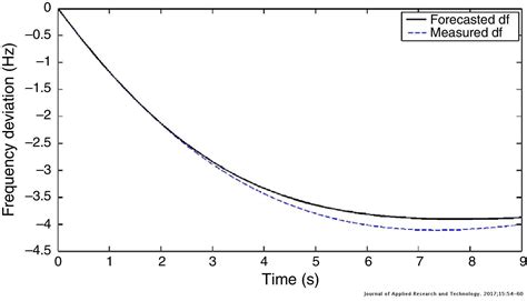 Adaptive Underfrequency Load Shedding Using Particle Swarm Optimization