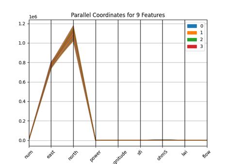 Plot Parallel Coordinates — Watex 033 Documentation