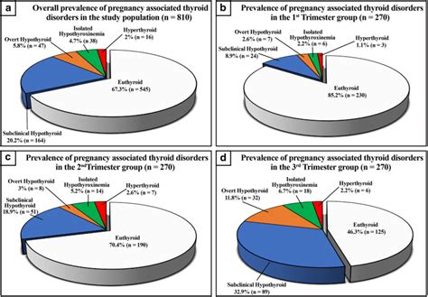 The Prevalence Of The Different Gestational Thyroid Disorders Detected