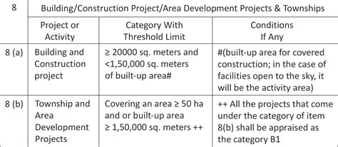 Environmental Impacts Of Construction Projects