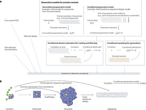 Generative Models For Protein Structures And Sequences Nature